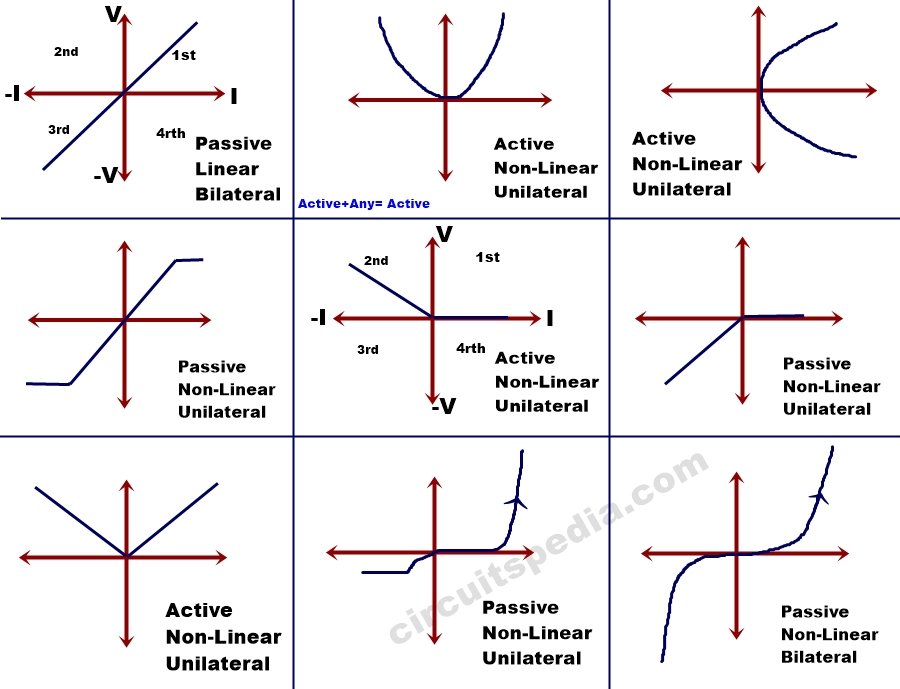 Elementos Activos Pasivos Lineales No Lineales Unilaterales Y Elementos Activos Pasivos Lineales No Lineales Unilaterales Y