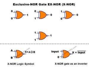 Exclusive OR Gate | EXOR | EXNOR Gate | XNOR Logic Gate Truth Table