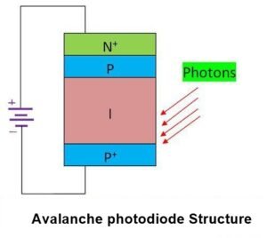 What Is Photodiode | Avalanche Photodiode | Construction