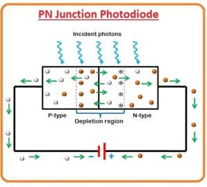 What Is Photodiode | Avalanche Photodiode | Construction