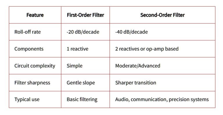 High Pass Filter Calculator | High Pass Filter Circuit, Uses