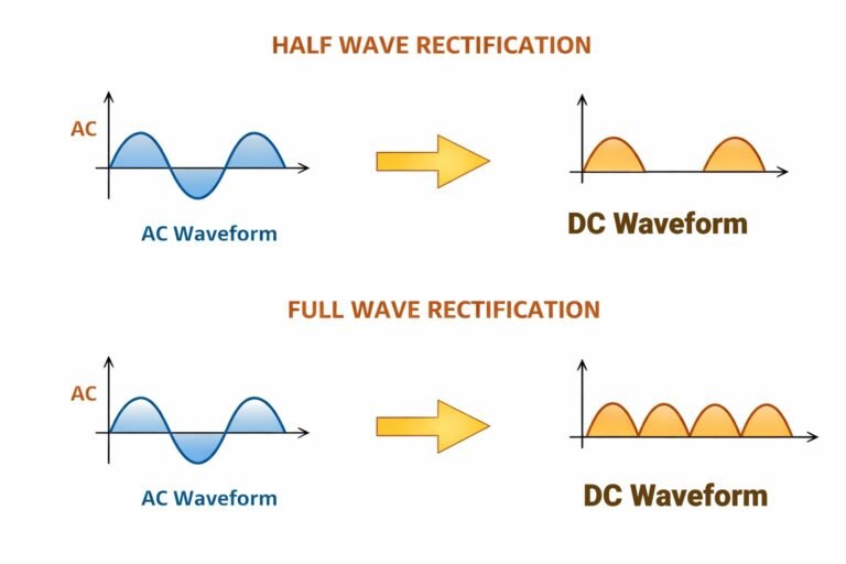 What Is A Diode | Types Of Diode And Their Functions